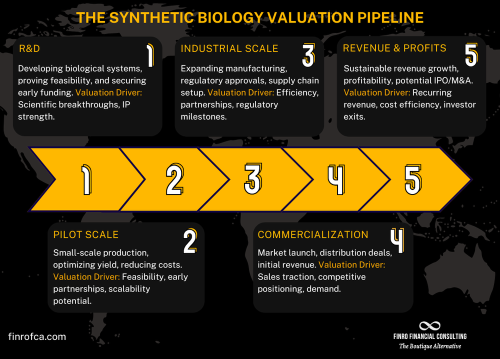 Biotech Valuation Multiples: 2025 Insights & Trends | Finro Financial Consulting