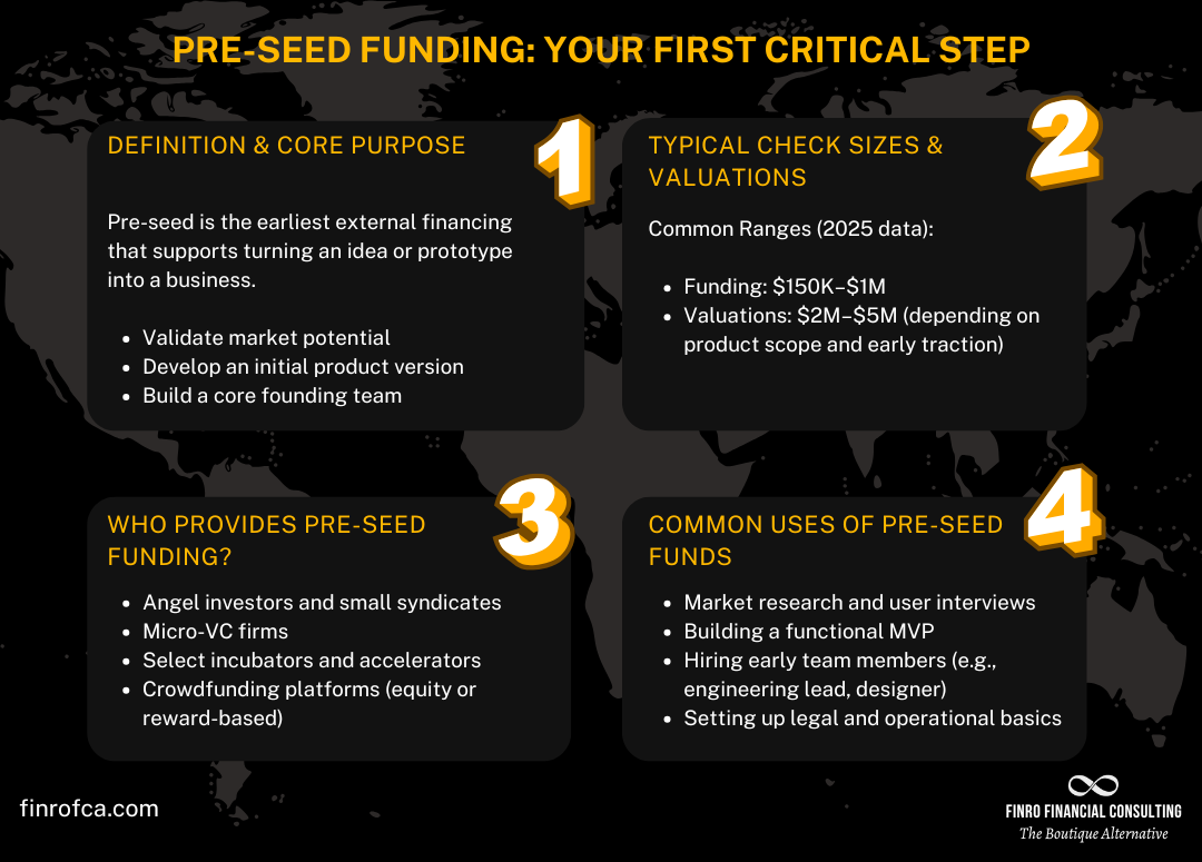Pre-Seed Funding in 2025: A Founder’s Roadmap | Finro Financial Consulting