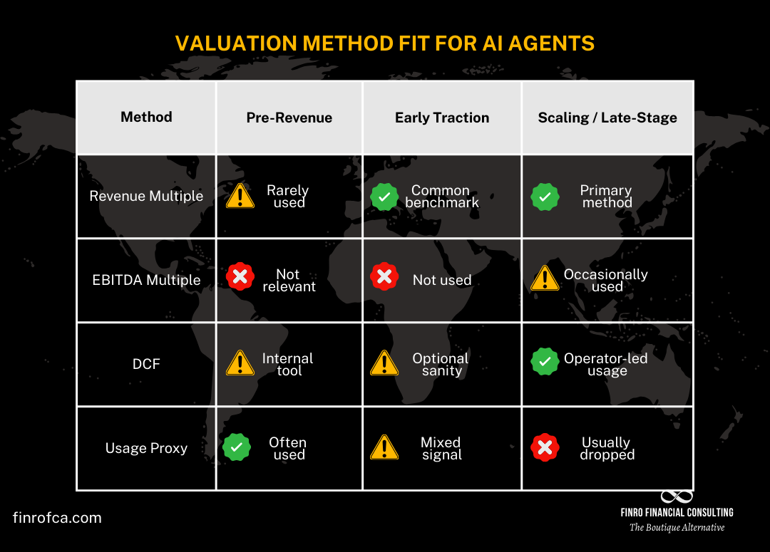AI Agents Valuation Multiples: 2025 Insights & Trends | Finro