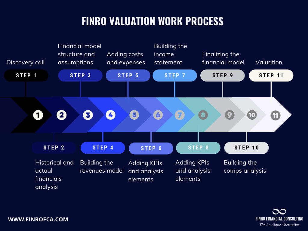 Startup Valuation | Finro Financial Consulting