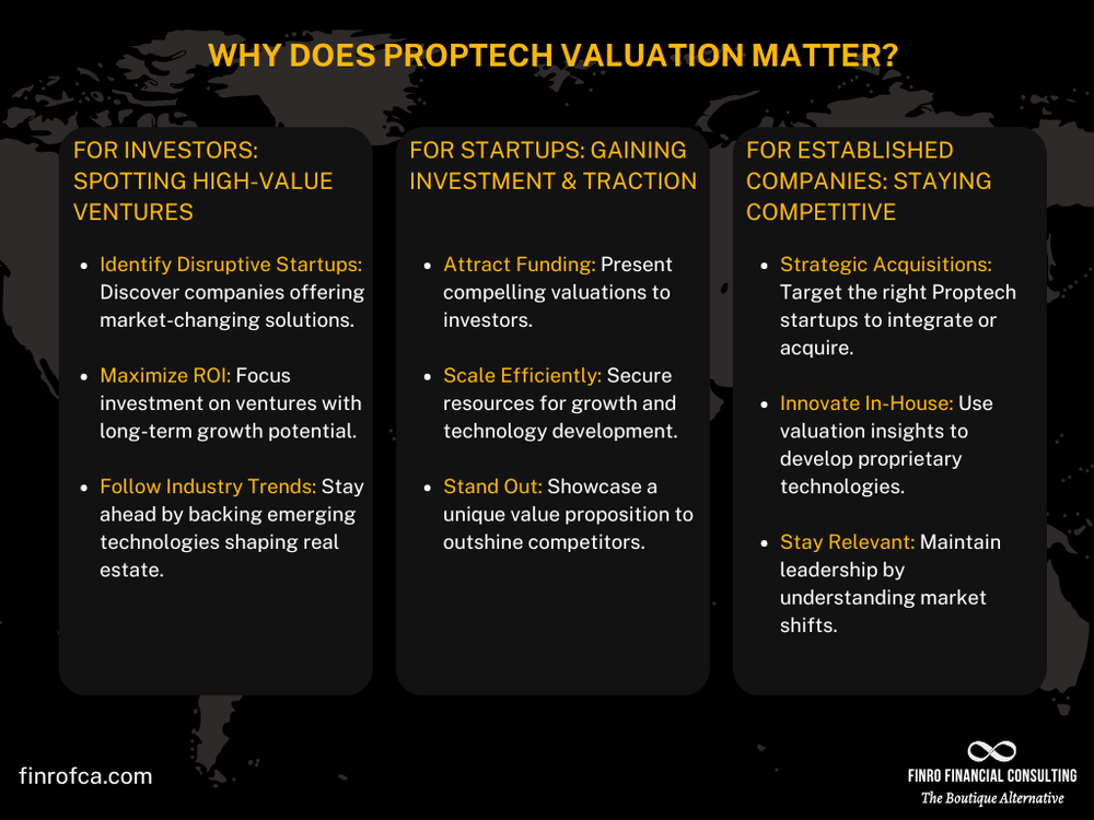 Proptech Valuation: Methods, Metrics, and Market Impact | Finro ...