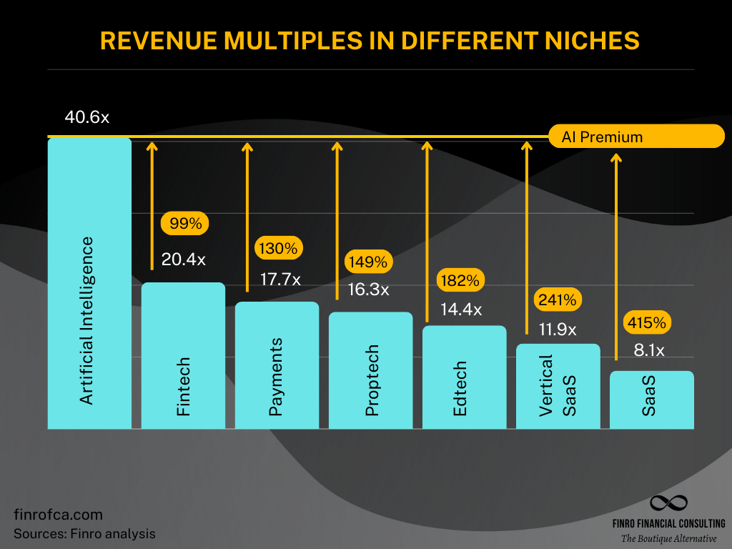 Revenue Multiples: A Beginner's Guide | Finro Financial Consulting