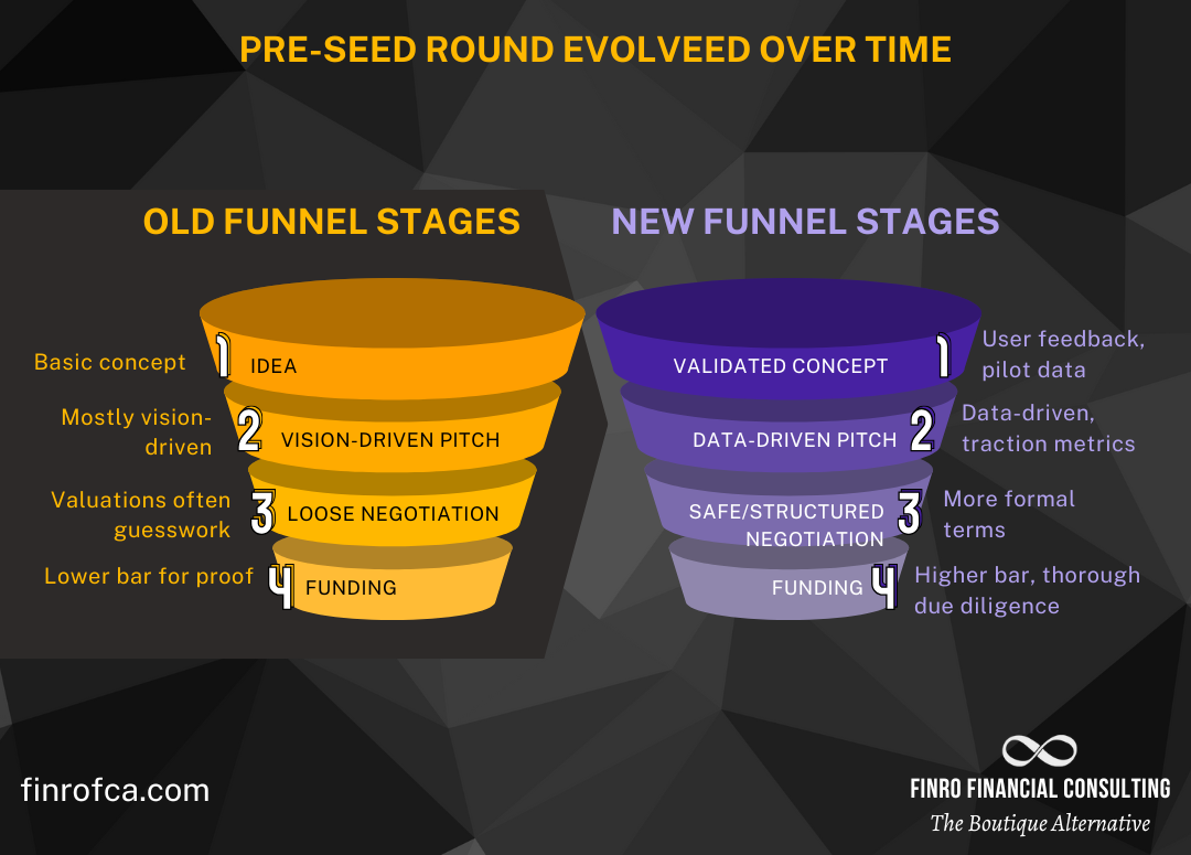 Pre-Seed Funding in 2025: A Founder’s Roadmap | Finro Financial Consulting