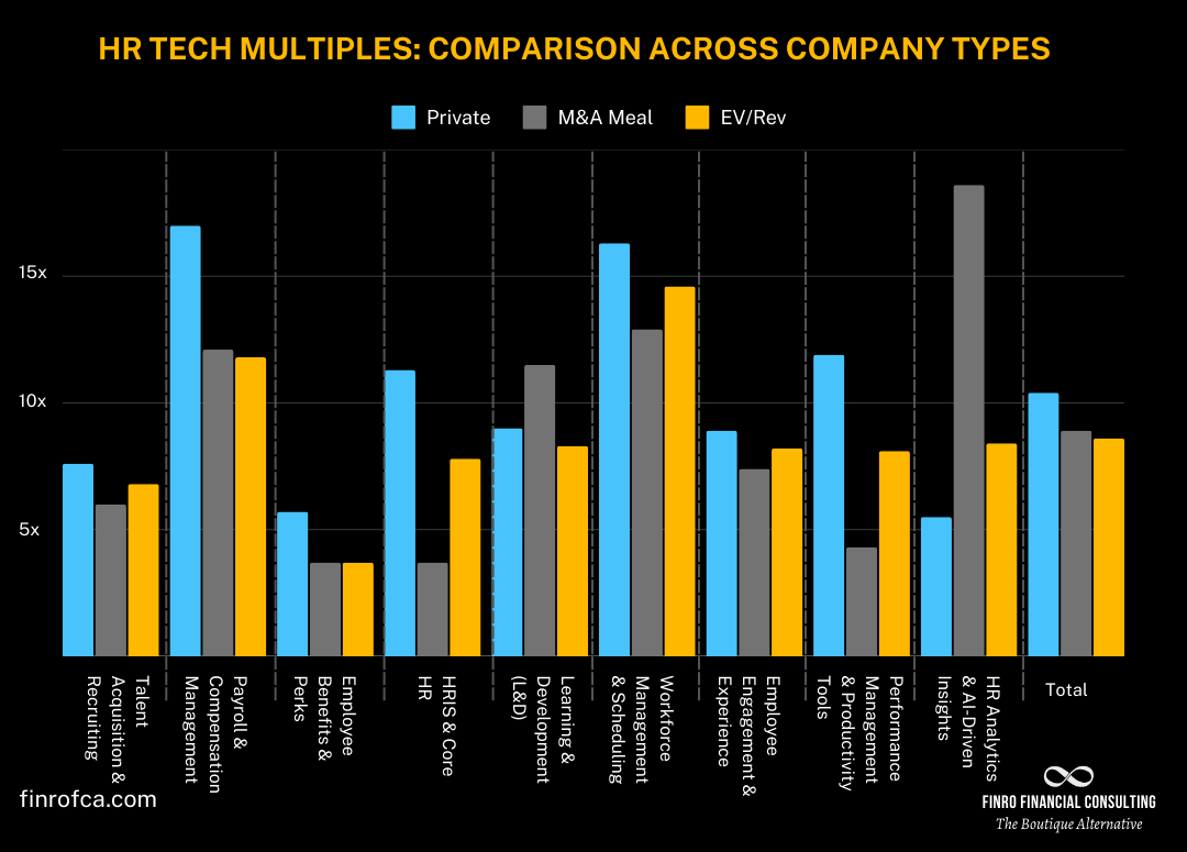 HR Tech Valuation Multiples: 2025 Insights & Trends | Finro Financial ...