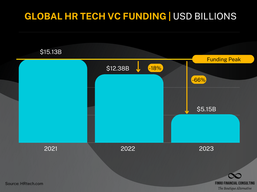 HR Tech Startups: Valuation and Multiples 2024 | Finro Financial Consulting