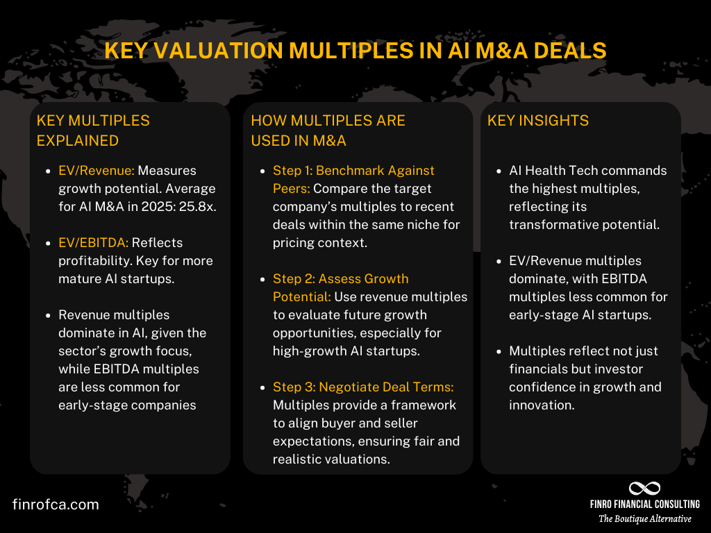 M&A in AI: 2025 Valuation Multiples and Key Trends | Finro