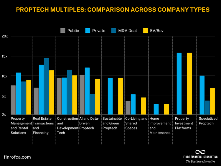 Proptech Valuation Multiples: 2025 Insights & Trends | Finro Financial ...