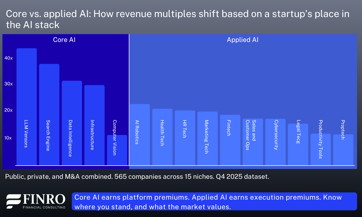 Applied vs. Core AI: Why Some Niches Follow SaaS Multiples, Others Don ...