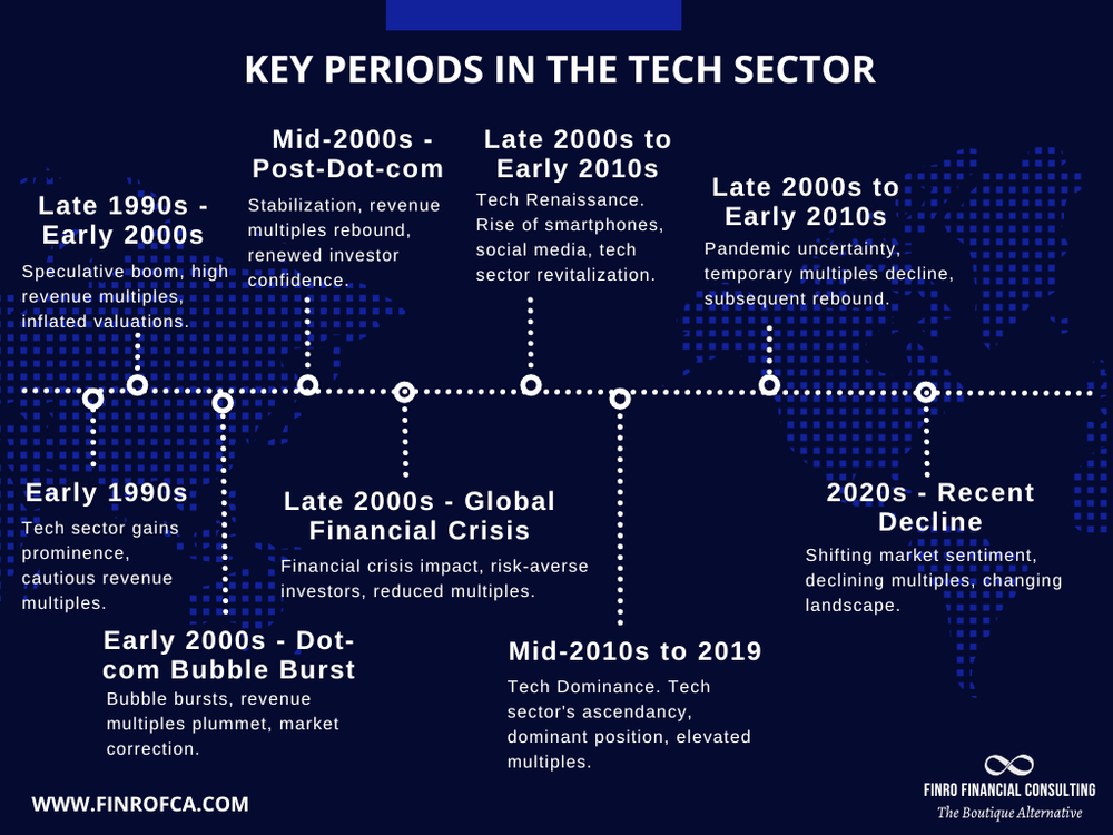 Tech Multiples Decline: Ripple Effects in Private Sector | Finro ...