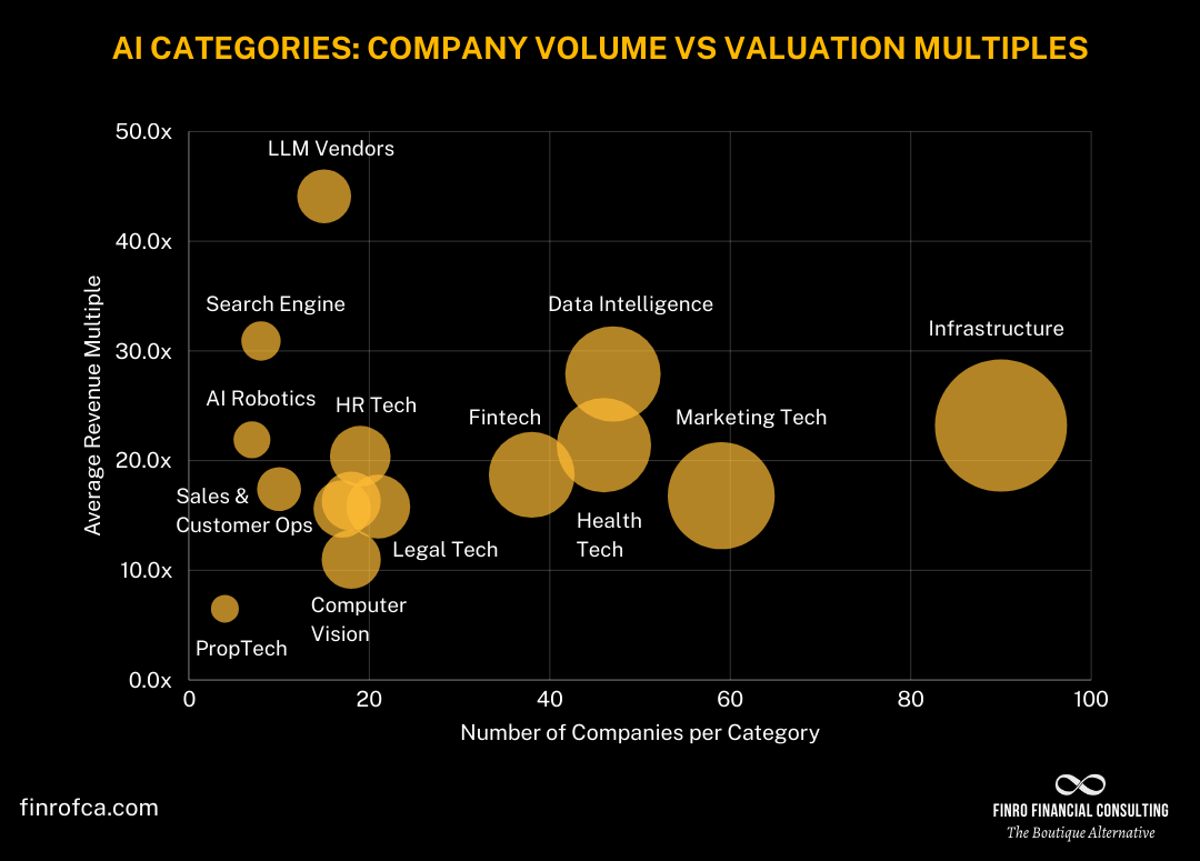 AI Startup Valuations in 2025: Benchmarks Across 400+ Companies | Finro ...