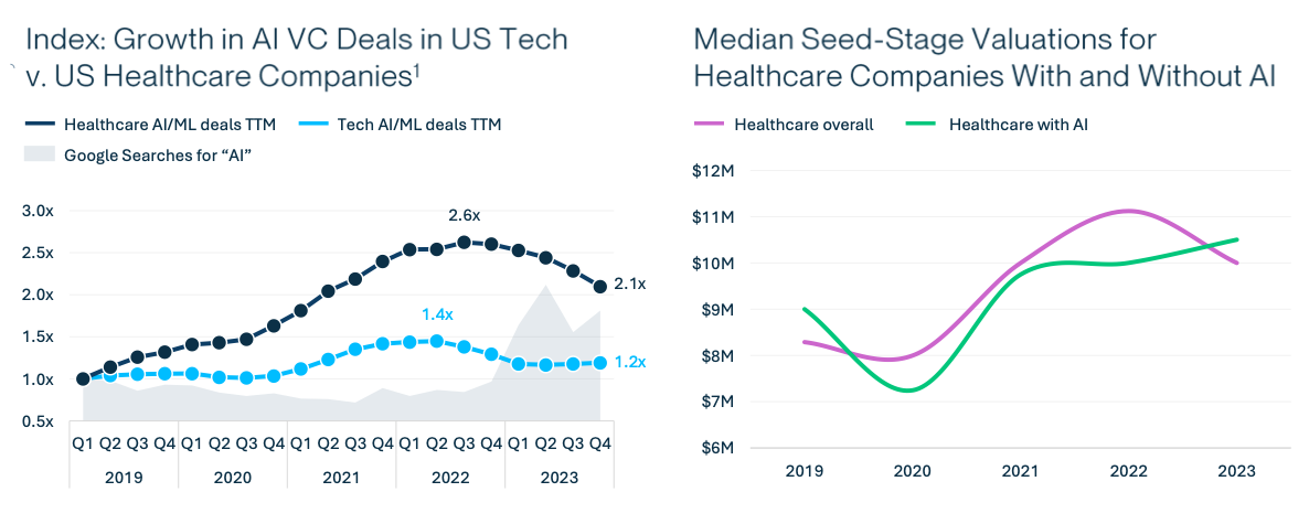 HealthTech Startups Valuation: Methods, Challenges and AI Adoption ...