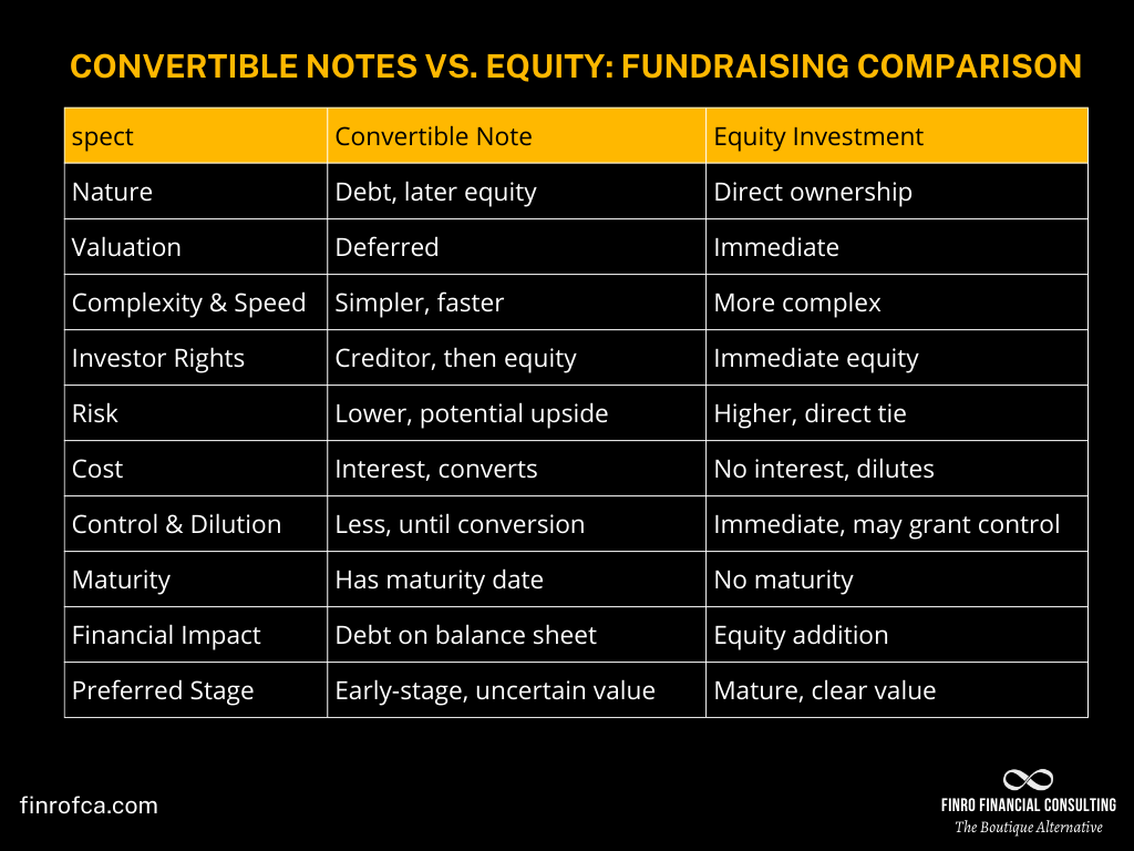 What are Valuation Caps in Convertible Notes? | Finro Financial Consulting