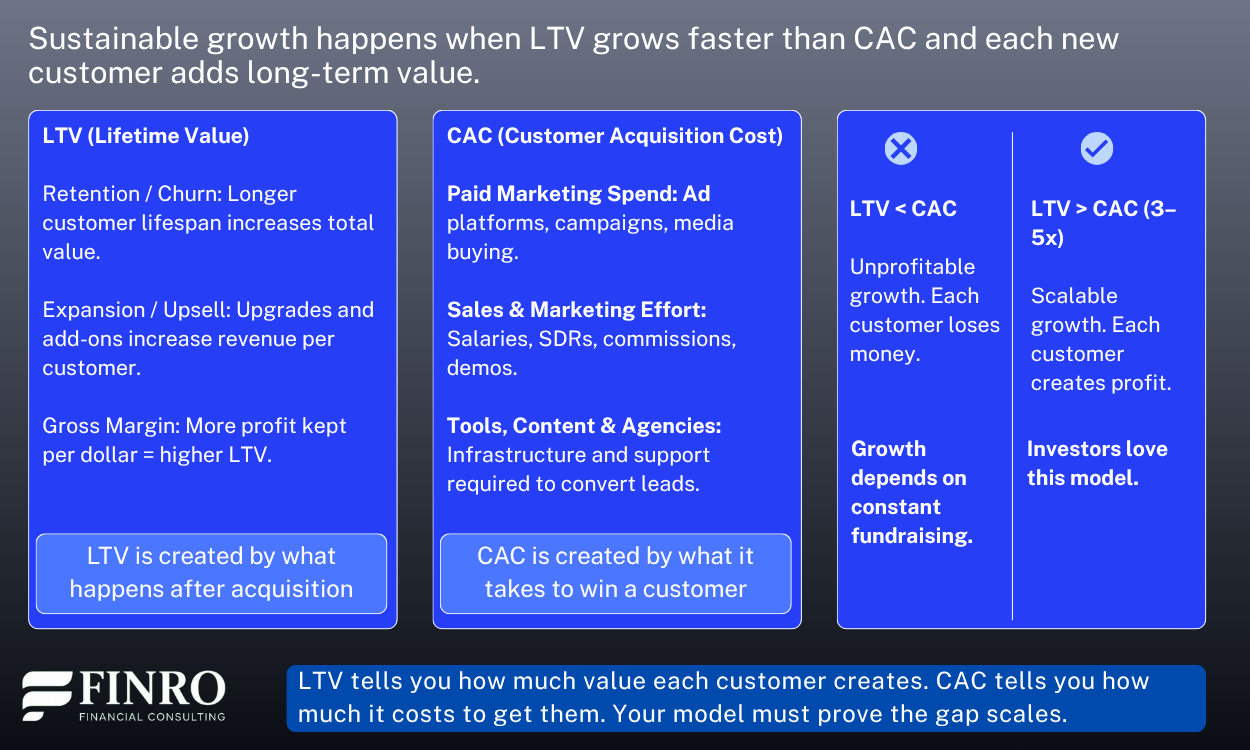 What Is LTV and How It Drives Startup Growth and Valuation? | Finro