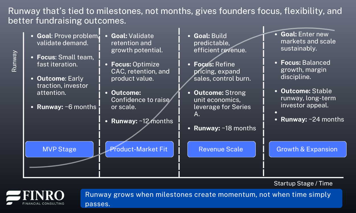 What Is Runway and Why It Determines Startup Survival and Leverage | Finro