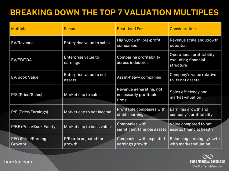 Valuation Multiples: A Tech Startup Guide | Finro