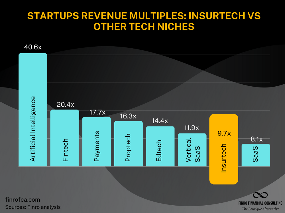 Insurtech Startups: Valuation and Multiples 2024 | Finro Financial Consulting