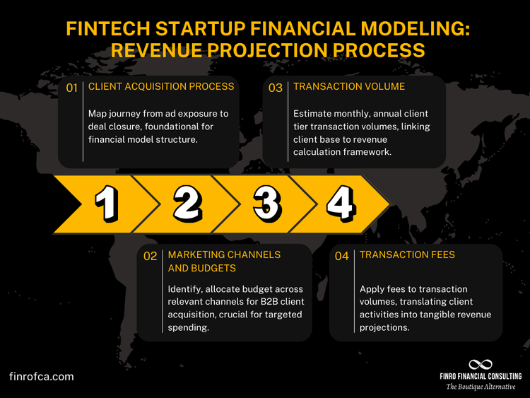 Case Study: Financial Modeling For A Groundbreaking Fintech Startup | Finro Financial Consulting