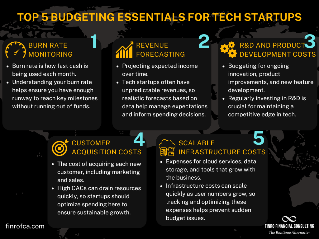 How to Create a Budget for Your Tech Startup? | Finro Financial Consulting