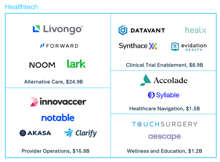 HealthTech Startups Valuation: Methods, Challenges and AI Adoption ...