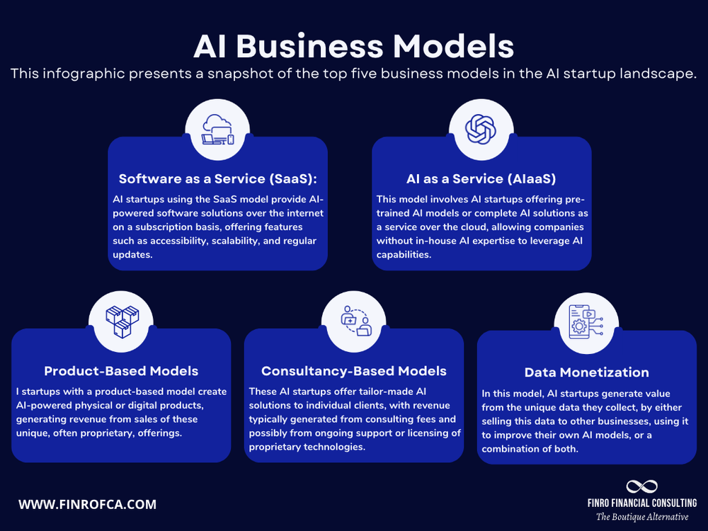 Decoding the Complexities of AI Startup Valuation | Finro Financial ...