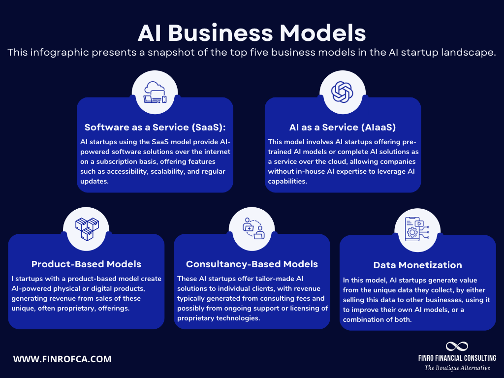 Decoding the Complexities of AI Startup Valuation | Finro Financial ...