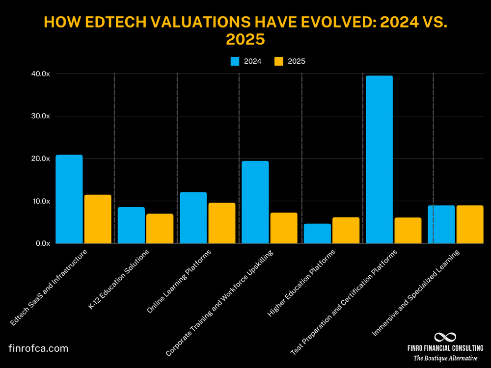 Edtech Revenue Multiples: 2025 Insights & Trends | Finro Financial ...