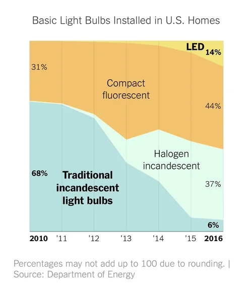 The Trump Administration Has Saved the Incandescent Light Bulb - Here's ...
