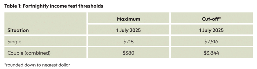 Age Pension means test changes: What they mean for you — CE Smith & Co ...