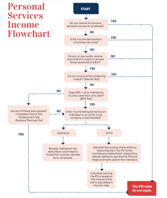 Personal Services Income Explained — CE Smith & Co. Mackay