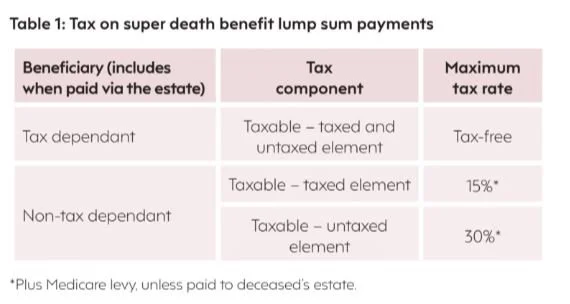 The taxation of super death benefits — CE Smith & Co. Mackay