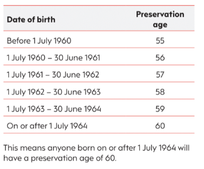 Changes to Preservation Age — CE Smith & Co. Mackay