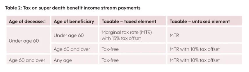 The taxation of super death benefits — CE Smith & Co. Mackay