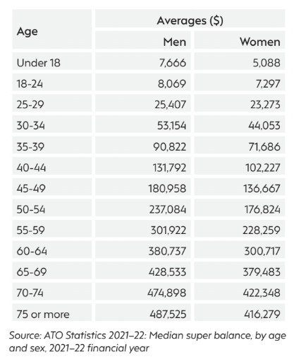 How does your super compare with others your age? — CE Smith & Co. Mackay