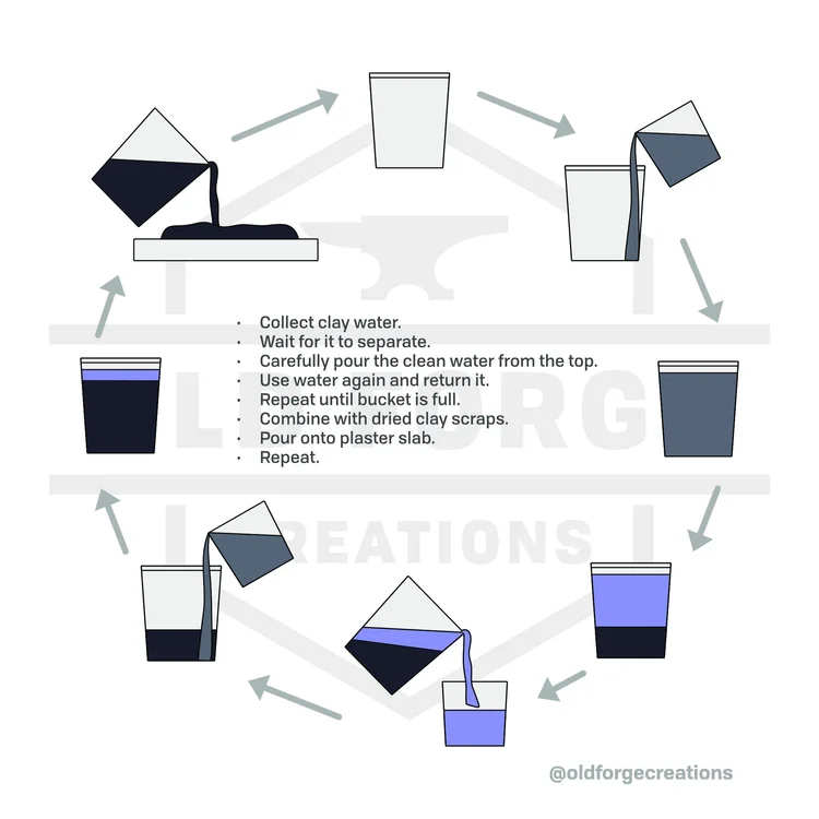 How To Reclaim Clay - Old Forge Creations