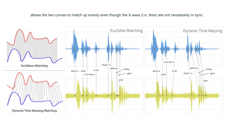 Dynamic Time Warping (DTW) — AI. Culture. Creativity. Dynamic Time Warping (DTW) — AI. Culture. Creativity.