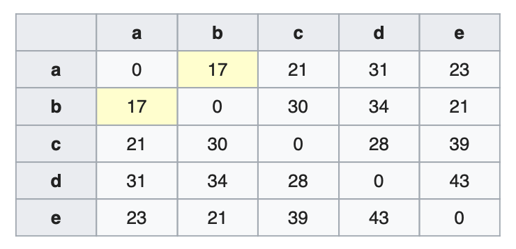 The Hierarchical Risk Parity Algorithm: An Introduction — Aditya Vyas