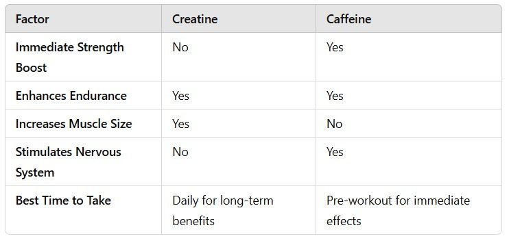 Creatine vs. Caffeine: What Will Actually Make You Stronger ...