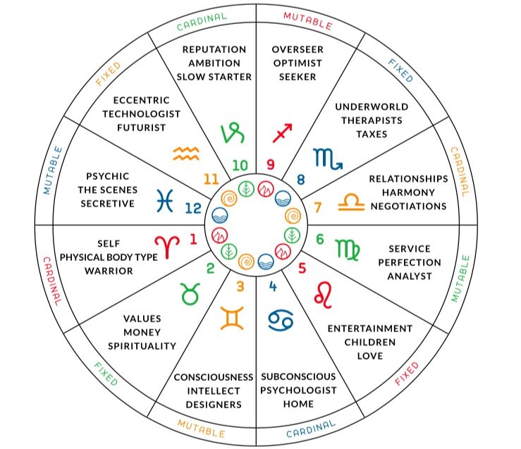 Astrology for Self-Discovery — Quest for Eternal Sunshine