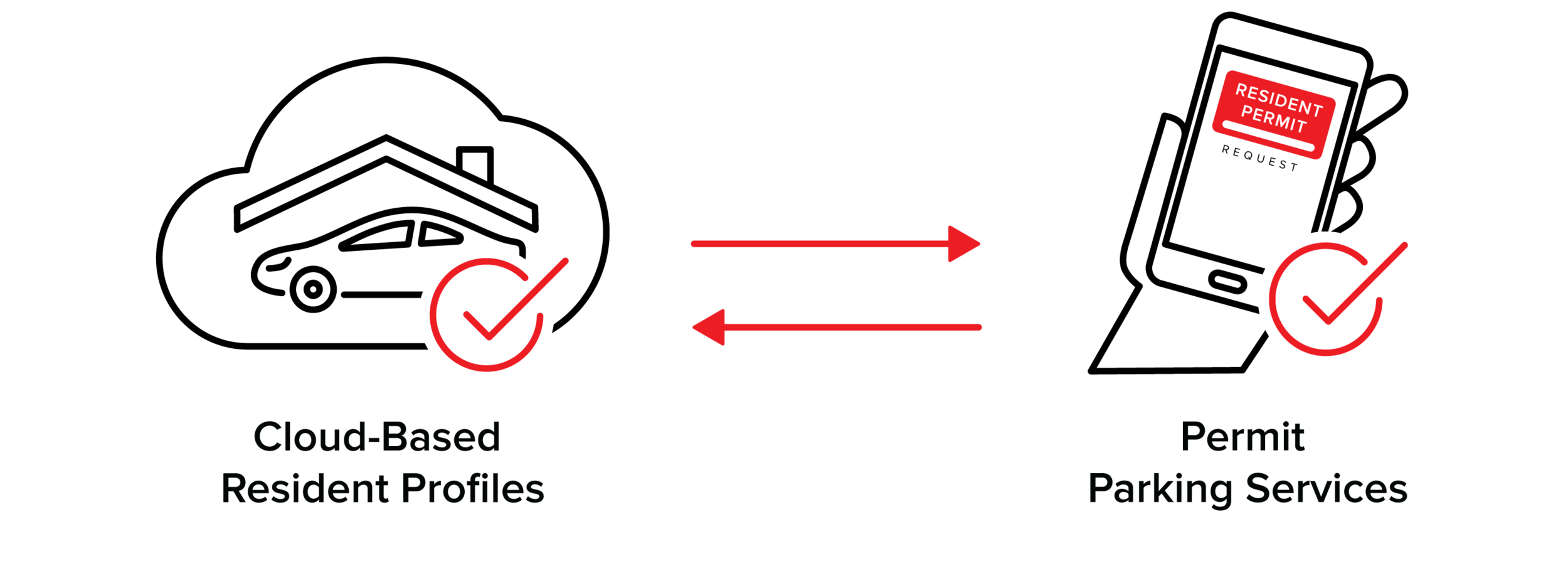 Permit Parking — MyCommunityVIP