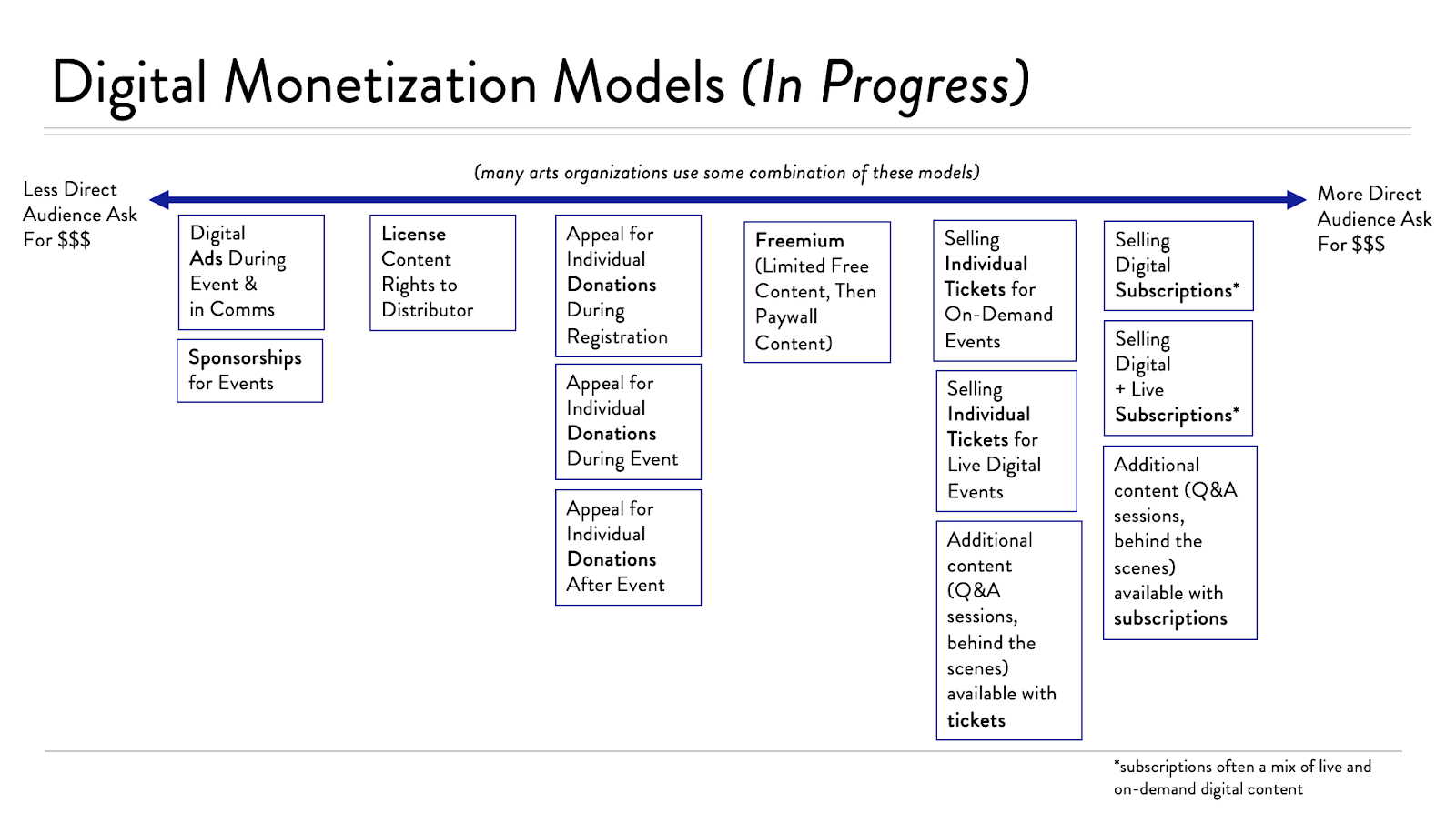 Monetizing Digital: Three Key Considerations — Advisory Board for the Arts