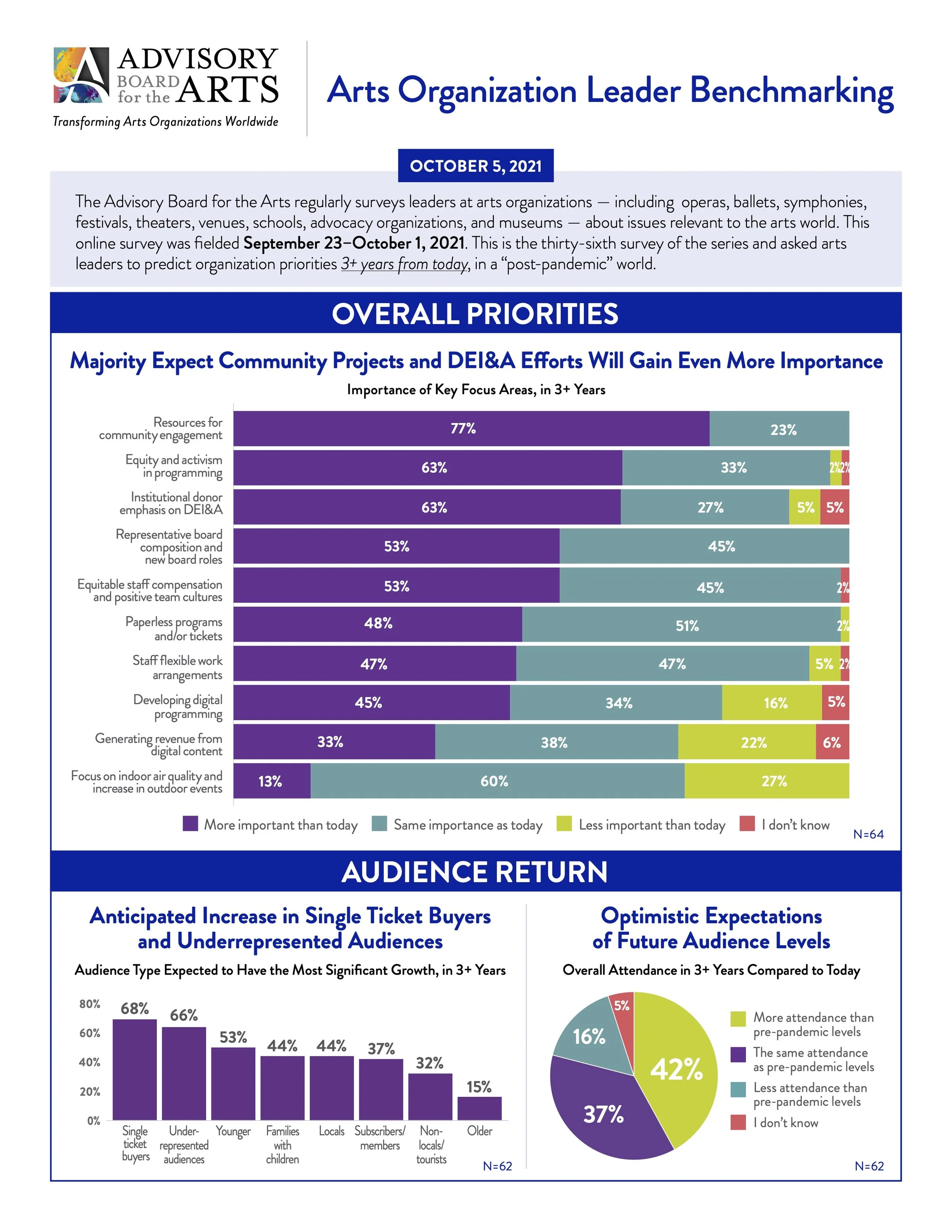 Benchmark Analysis: Future Priorities — Advisory Board for the Arts