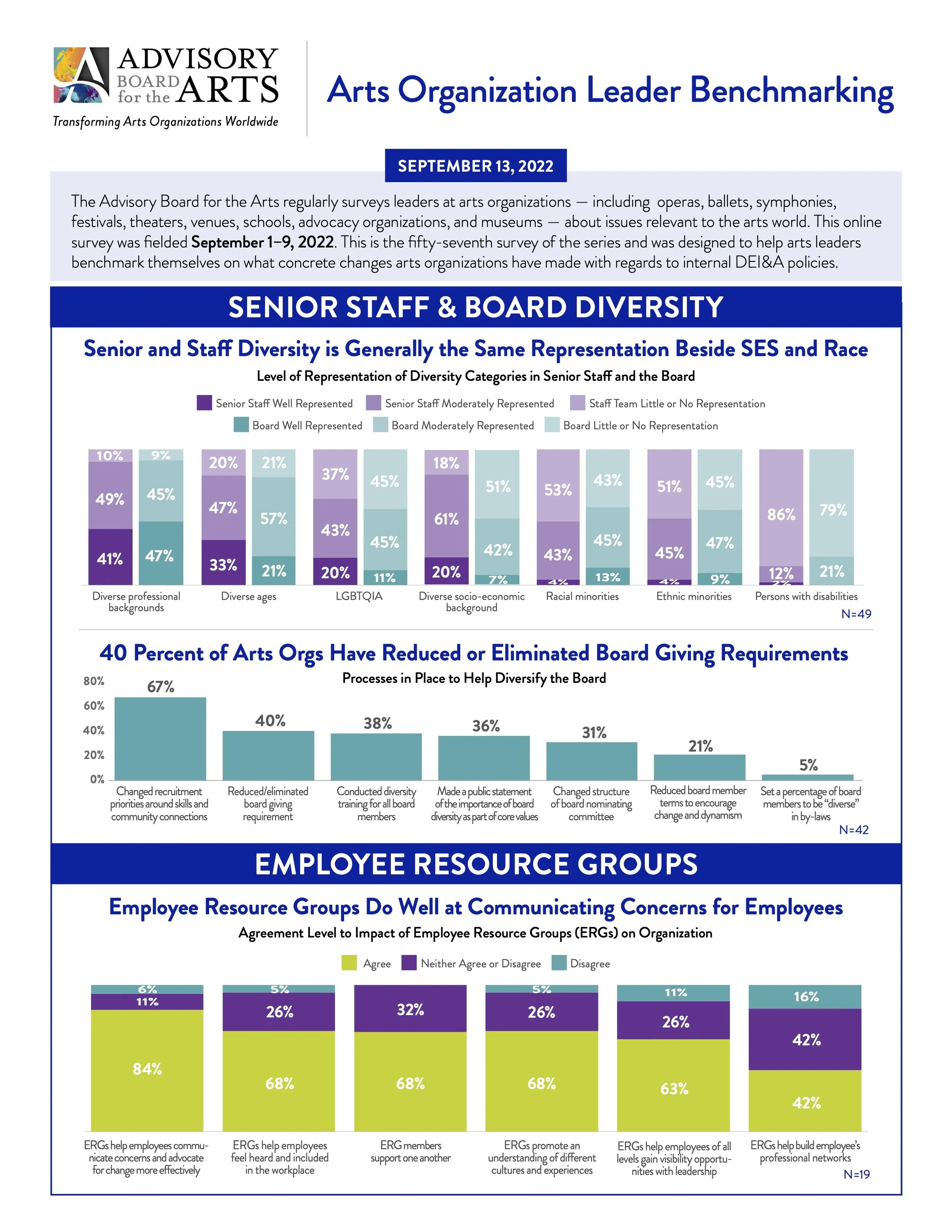 Benchmark Analysis: DEI&A in the Workplace — Advisory Board for the Arts