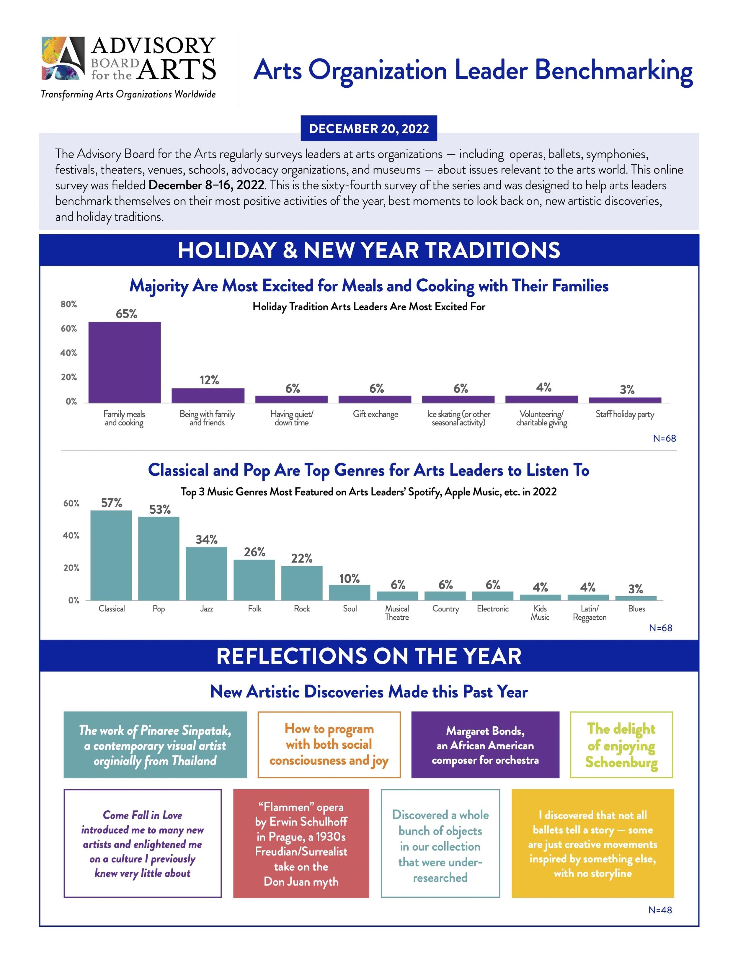 Benchmark Analysis: 2022 End of Year Reflections — Advisory Board for ...