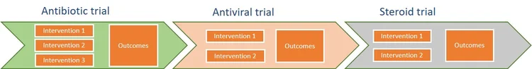 What is an adaptive trial? — REMAP-CAP Trial