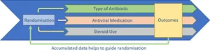 What is an adaptive trial? — REMAP-CAP Trial