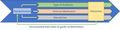 What is an adaptive trial? — REMAP-CAP Trial