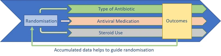 What is an adaptive trial? — REMAP-CAP Trial