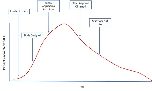 Pandemic Preparedness — REMAP-CAP Trial