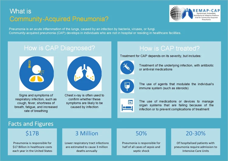 Background — REMAP-CAP Trial