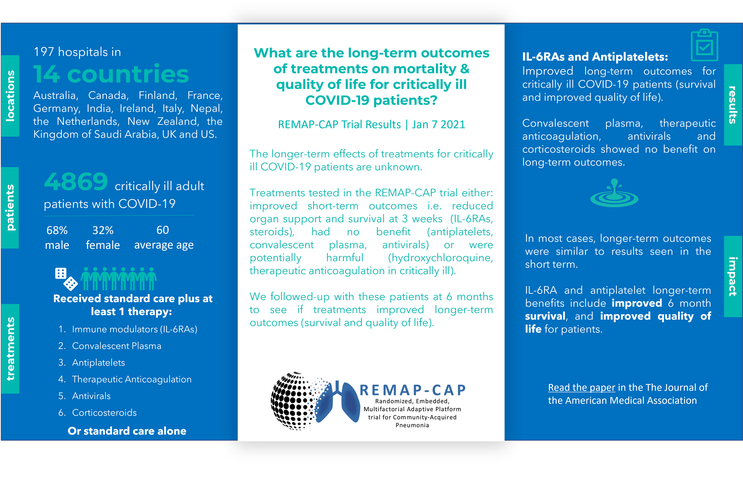 Publications — REMAP-CAP Trial
